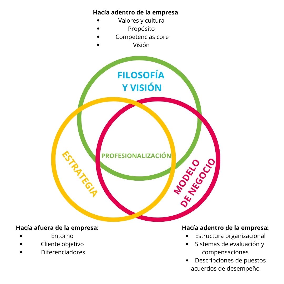 ¿QUÉ ES EL MODELO DE NEGOCIO DE UNA EMPRESA Y COMO ESTRUCTURARLO ...